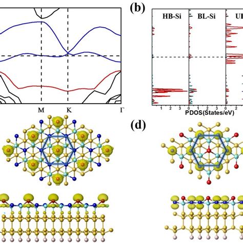 Dft Simulation A And B Band Structure And The Projected Density Of