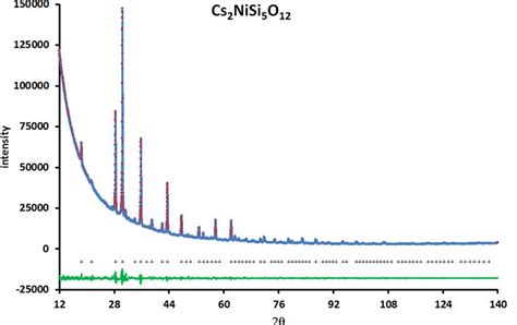 Rietveld Difference Plot For Cs 2 Nisi 5 O 12 Red Circles Represent