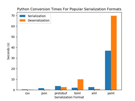 A Comparison Of Serialization Formats Mbeddedninja