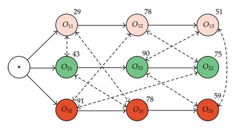 The Disjunctive Graph Of The Example Instance Download Scientific