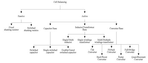 passive and active cell balancing topologies balancing