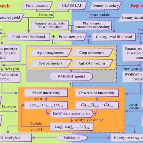 Pdf The Improved Winter Wheat Yield Estimation By Assimilating Glass Lai Into A Crop Growth