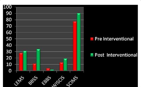 Graphical Representation Of Pre And Post Interventional Scores Download Scientific Diagram