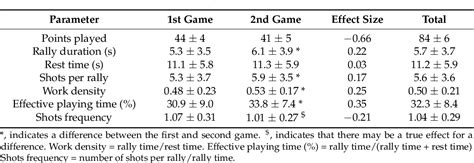 Table 1 From Notational Analysis And Physiological And Metabolic