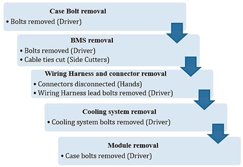 Energies Free Full Text Robotic Disassembly Of Electric Vehicles Battery Modules For Recycling