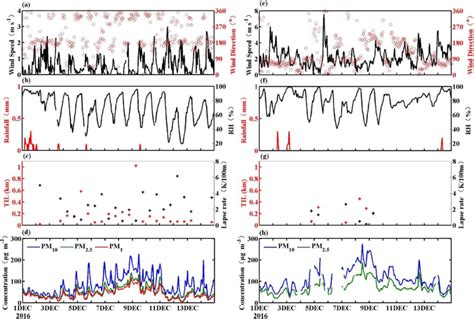 Hourly Variations In A Wind Speed And Wind Direction B