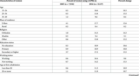 Long Acting And Permanent Contraceptive Methods Use Among Married Or In Download Scientific