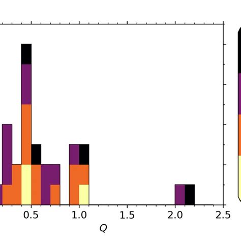 histogram of inferred q values from the gp regression colour coded by
