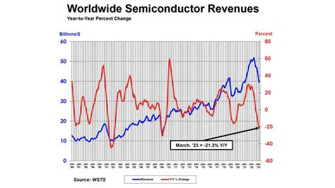Global Semiconductor Industry Fell 87 Wsts Huawei Central