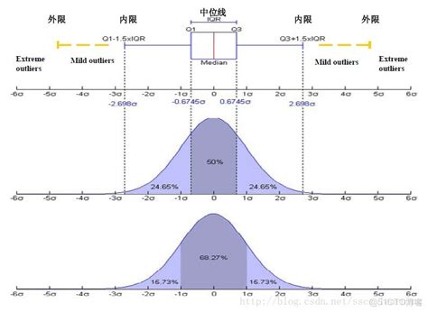 Python箱线图异常值过大 箱线图处理异常值huangliang的技术博客51cto博客