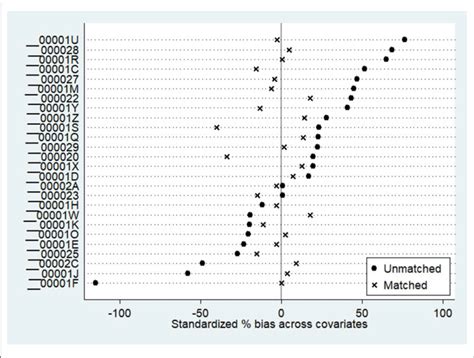 The Standardized Bias Across Covariates Download Scientific Diagram