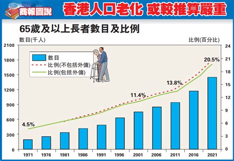 【商報圖說】香港人口老化 或較推算嚴重 香港商报