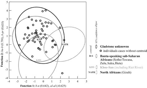 discriminant scores plot for analysis ii the two functions account for