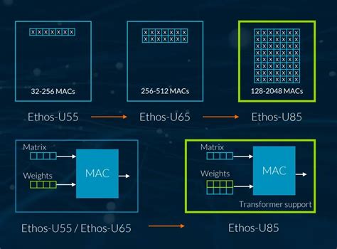 Arm Brings Transformers To Iot Gadgets Uncommunication