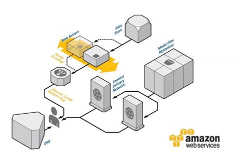 Aws Elb Webcoup