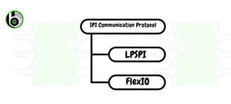 Spi Peripheral In S32k144 Mcu Get To Byte