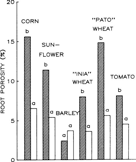 Root Porosity Of 5 Species As Affected By Flooding Induced Low Soil
