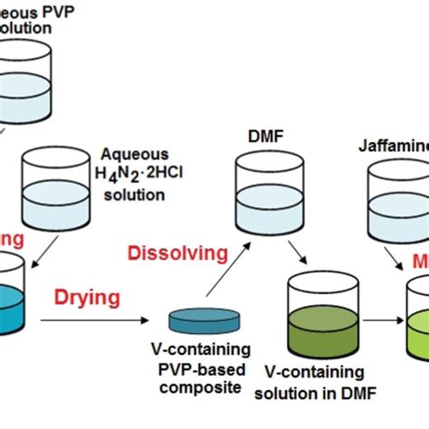 Scheme Of V Doped Composite Synthesis Download Scientific Diagram