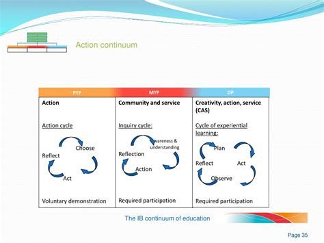 Ppt Why Continuum In Ib Powerpoint Presentation Free Download Id