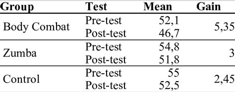 Descriptive Pre Test Post Test Data By Group Download Scientific Diagram