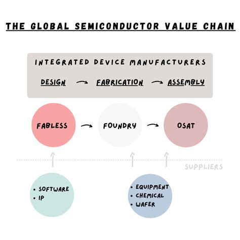 The Global Semiconductor Value Chain The Stockaholic