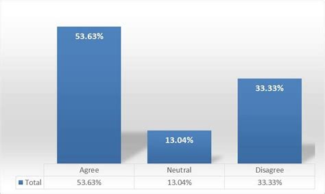 Student Feel More Comfortable In Classroom Learning Than Online