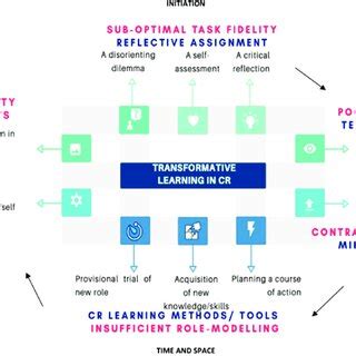Transformative Learning Steps Facilitators And Barriers In Clinical