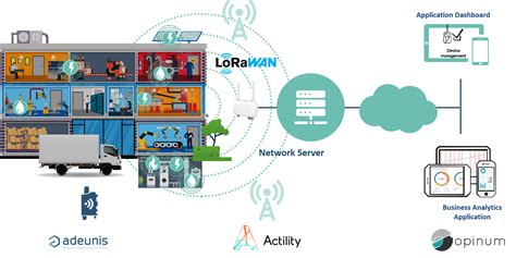 Energy Efficiency Industry Iot Adeunis