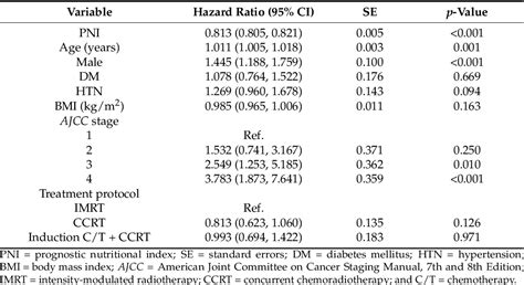 Table 3 From A Joint Model Based On Post Treatment Longitudinal Prognostic Nutritional Index To