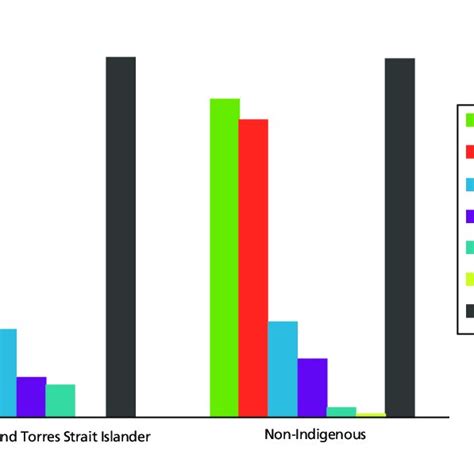 Organ Dysfunction Categories For Sepsis Hospitalisation In Aboriginal Download Scientific