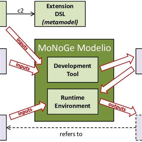 Overall Architecture For The Modelio Implementation Download