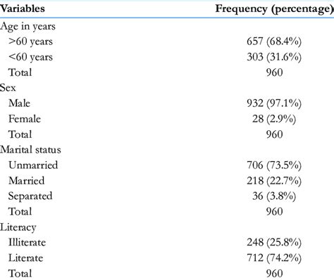 Socio Demographic Profile Of Participants Download Scientific Diagram