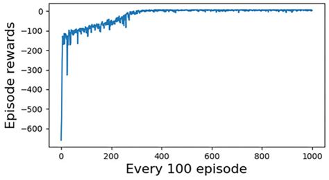 Air Combat Maneuver Decision Method Based On A3c Deep Reinforcement Learning