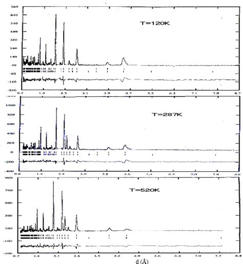 Neutron Diffraction Of Nd 065 Sr 035 Fe 06 Mn 04 O 3 At Different