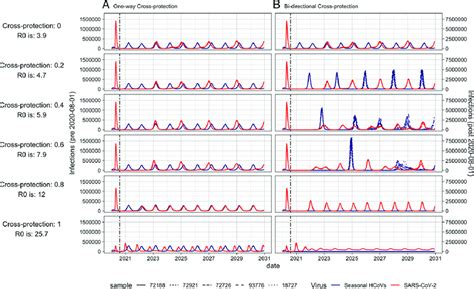 The 10 Y Forward Projections Of Seasonal Hcov And Sars Cov 2 Epidemics Download Scientific