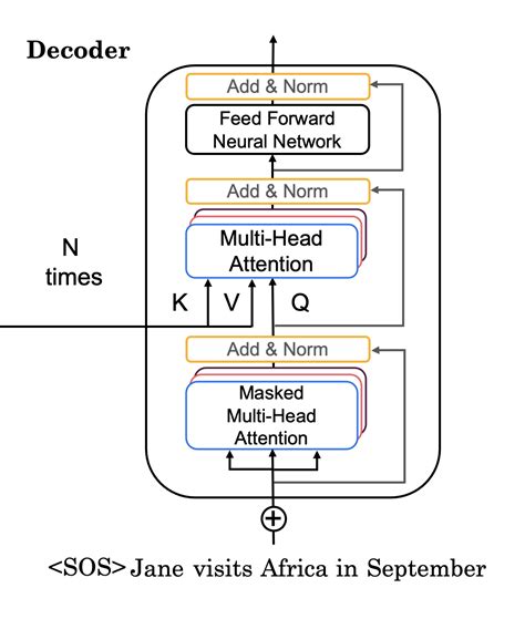 Conceptual Questions About Transformers Sequence Models Deeplearningai