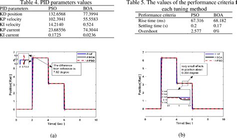 Table 1 From Comparison Between Butterfly Optimization Algorithm And Particle Swarm Optimization