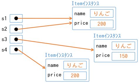 Javaプログラミング入門 17章 Objectクラス Ecf Tech