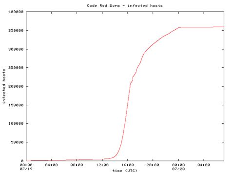 The Spread Of The Code Red Worm Crv2 Caida