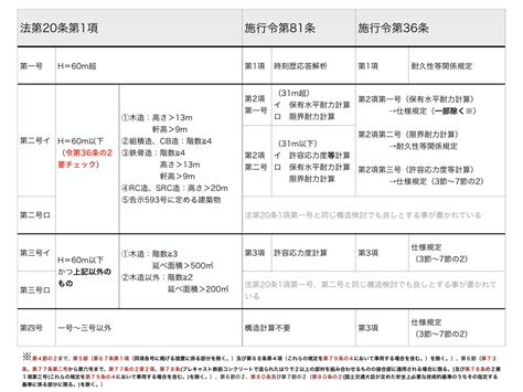 建築法20条 建築基準法 第20条の2 Qbpsbg