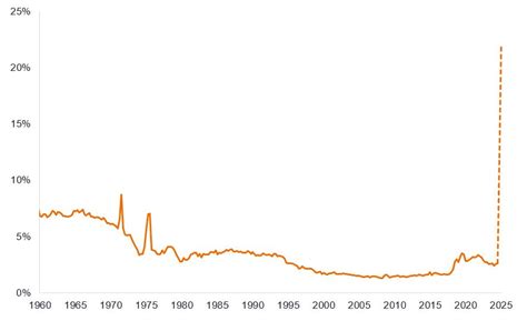 Line Chart Showing The Effective Tariff Rate In The Us Between 1960 And