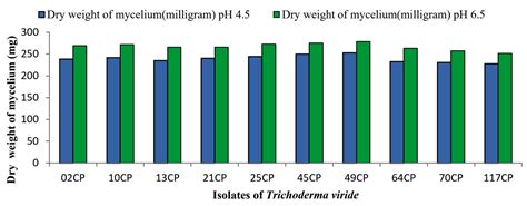 Effect Of Various Ph Levels On The Growth And Sporulation Of Trichoderma Viride Isolates And