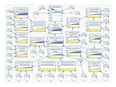 Dbn Model Of Gasifier Overheating Download Scientific Diagram