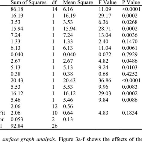 Variance Analysis Of Regression Equation Download Scientific Diagram