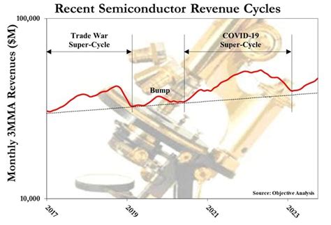 Will 2024 Unleash Another Semiconductor Super Cycle Electronic Design
