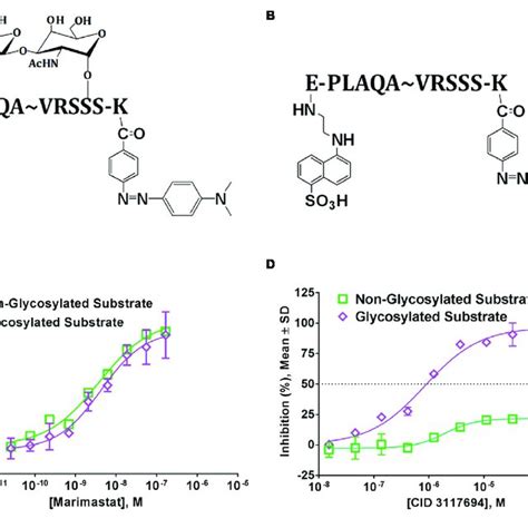 Summary Of Testing Of Adam10 Selective Inhibitors With Various Download Scientific Diagram