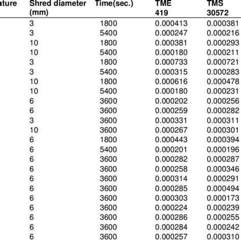 Drying Rate G Sec Of The Cassava Shreds 13 Months Download Table