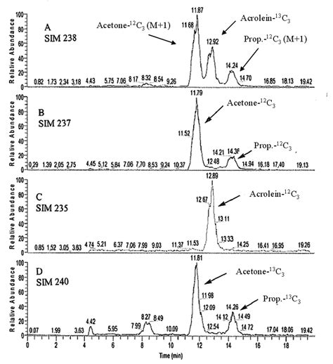Hplc Ms Separation Of A Sidestream Smoke Extract From A Cigarette