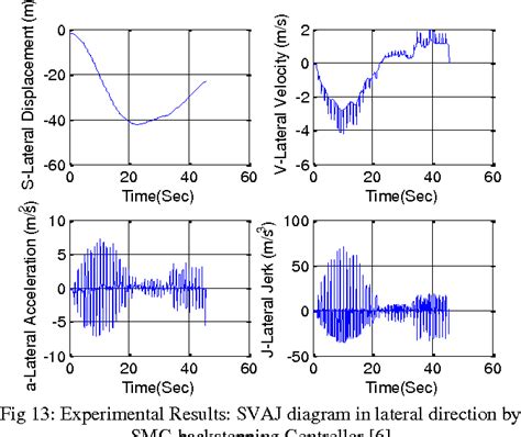 Figure 13 From Variable Structure Backstepping Control Via A