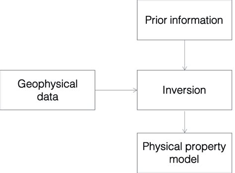 Solving An Ill Posed Problem Inversion Module